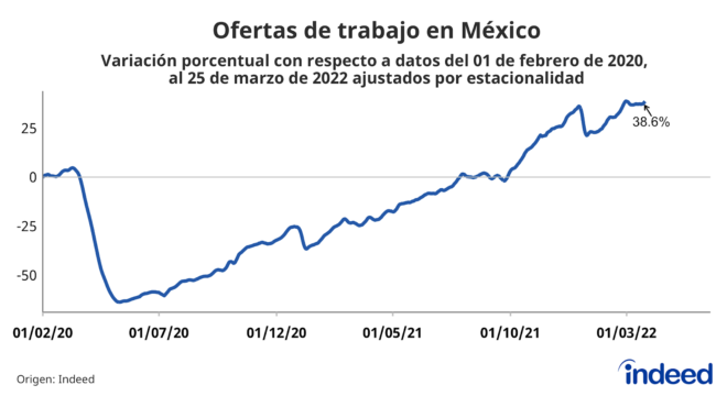 Ofertas de empleo en México registran uno de los niveles más altos ...